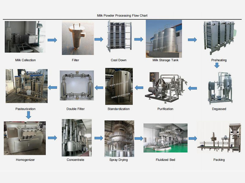 Milk Powder Production Line - VONFO